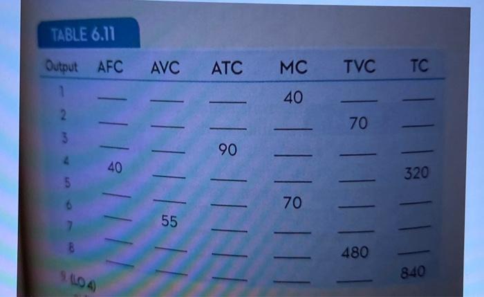 Solved TABLE 6.11 Output AFC AVC ATC MC TVC TC | Chegg.com Solved TABLE 6.11 Output AFC AVC ATC MC TVC TC | Chegg.com