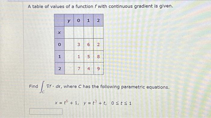 Solved A table of values of a function f with continuous | Chegg.com