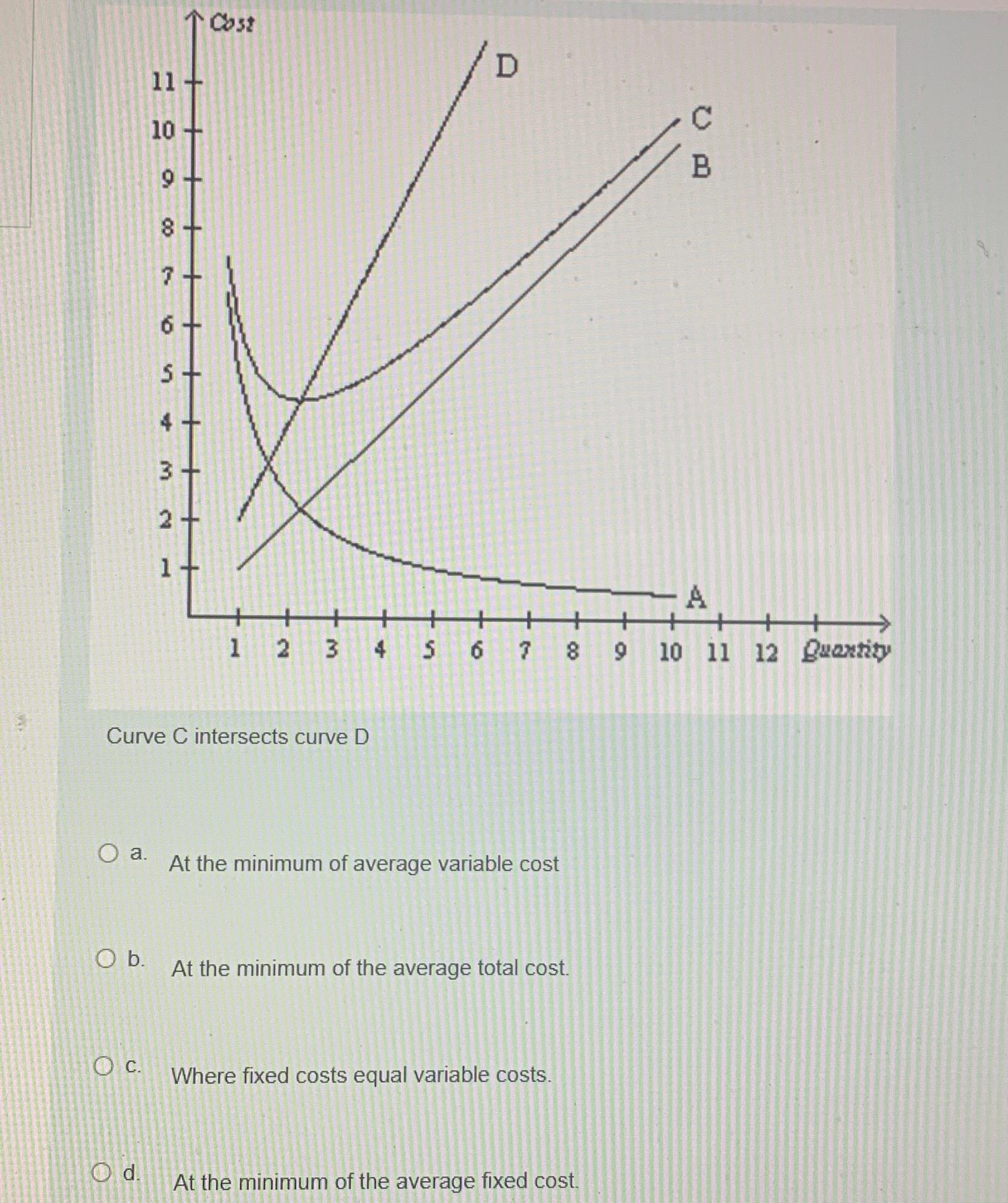 Solved Curve C intersects curve Da. ﻿At the minimum of | Chegg.com