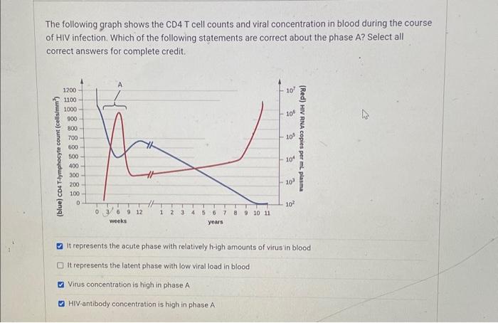 Solved The following graph shows the CD4 T cell counts and | Chegg.com