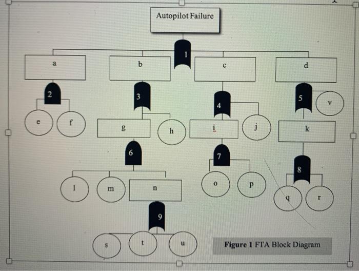 Using Fault Tree Analysis logic gates, which | Chegg.com