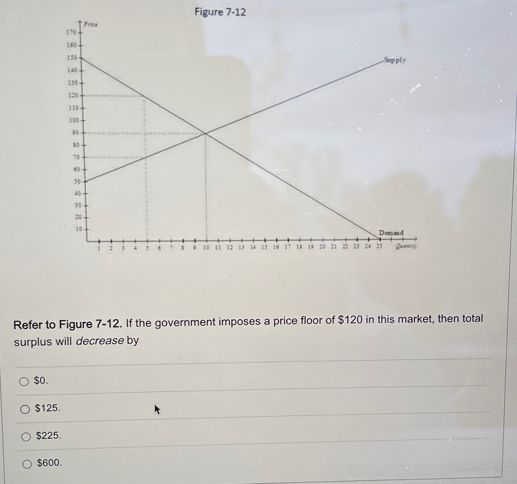 Solved Figure 7-12Refer to Figure 7-12. ﻿If the government | Chegg.com