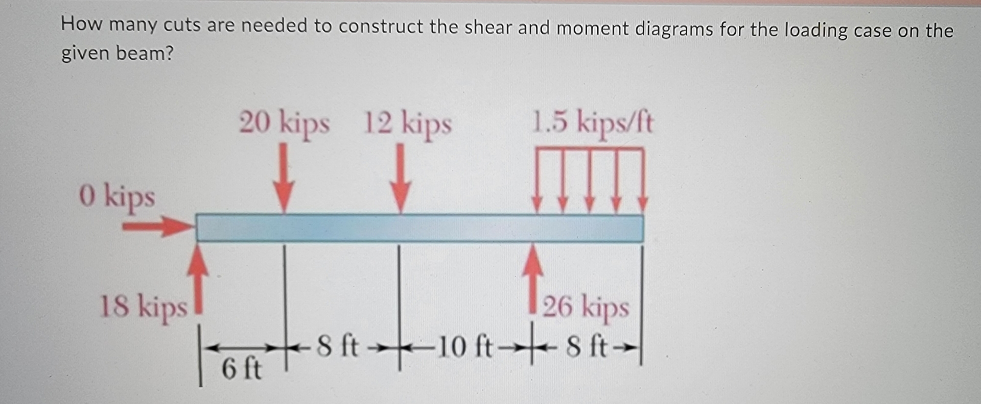 Solved How many cuts are needed to construct the shear and | Chegg.com