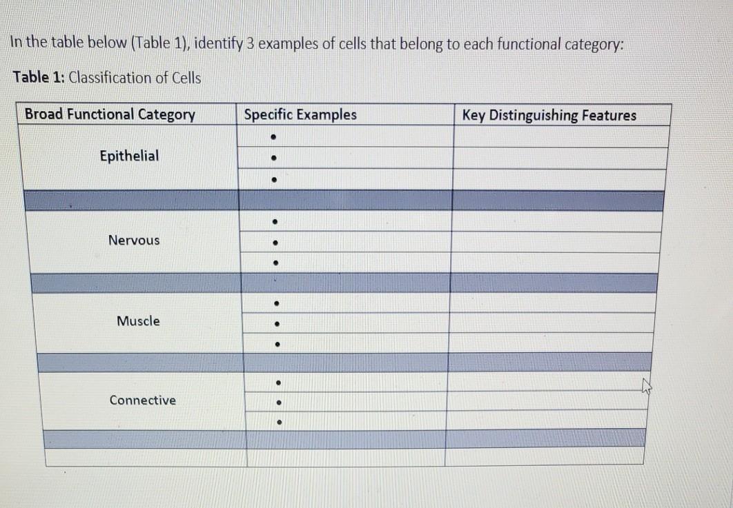 Solved In the table below (Table 1), identify 3 examples of | Chegg.com