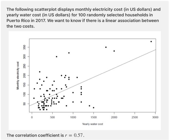 Solved The following scatterplot displays monthly | Chegg.com