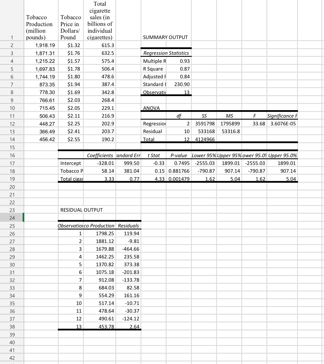Solved Excel will easily perform a multiple regression model | Chegg.com
