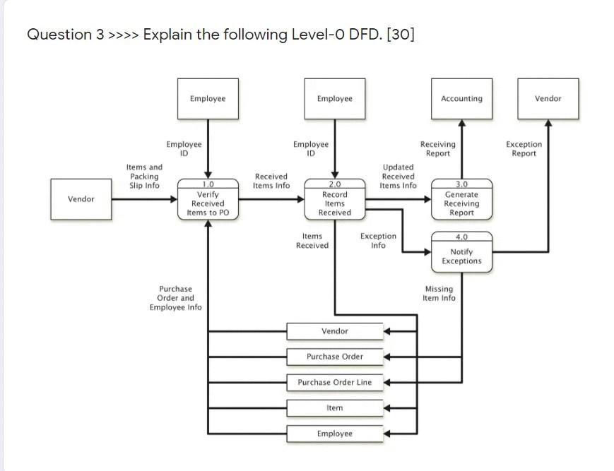 Solved Question 3 >>>> Explain the following Level-O DFD. | Chegg.com