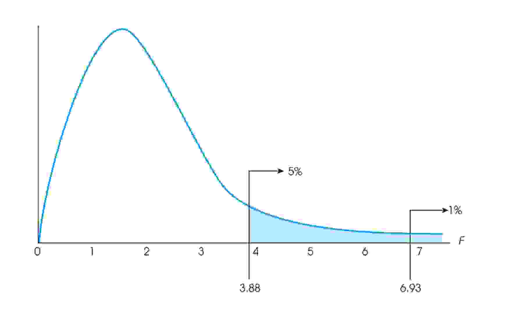 Solved Below is a picture of an F-distribution showing two | Chegg.com