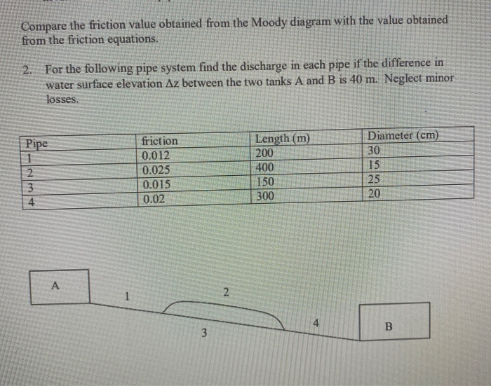 Solved Compare the friction value obtained from the Moody | Chegg.com