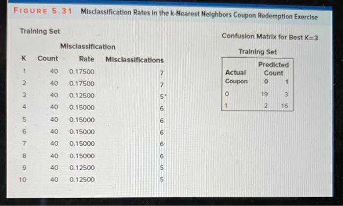 Figure 5.31 gives the misclassification rates when k | Chegg.com