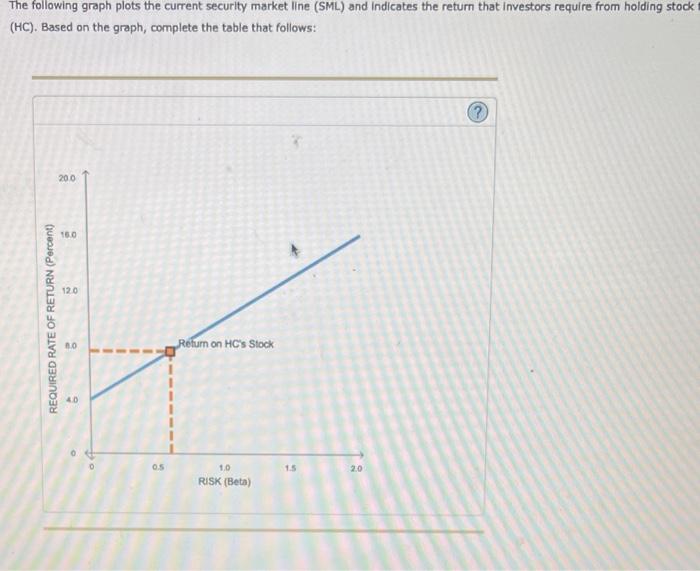 Solved The following graph plots the current security market | Chegg.com