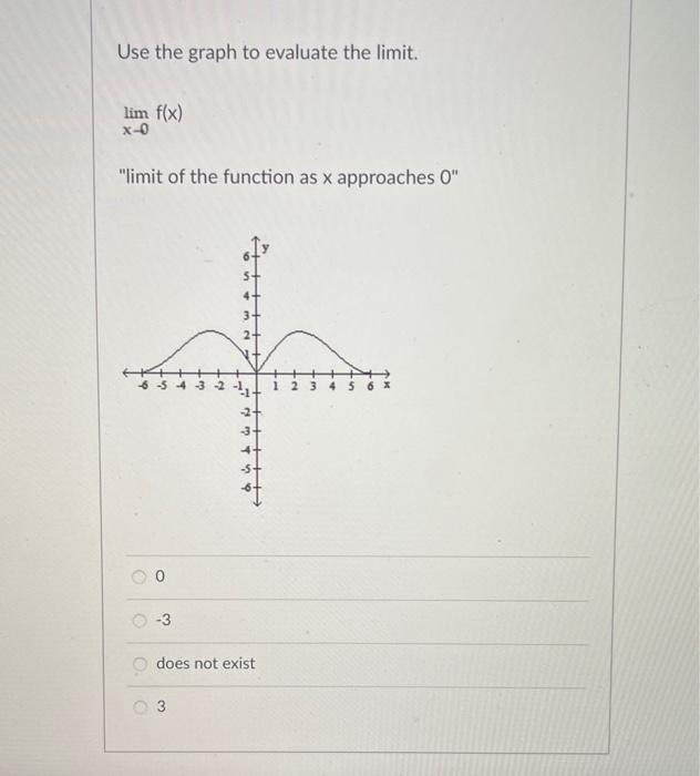 Solved Use the graph to evaluate the limit. limx→0f(x) | Chegg.com