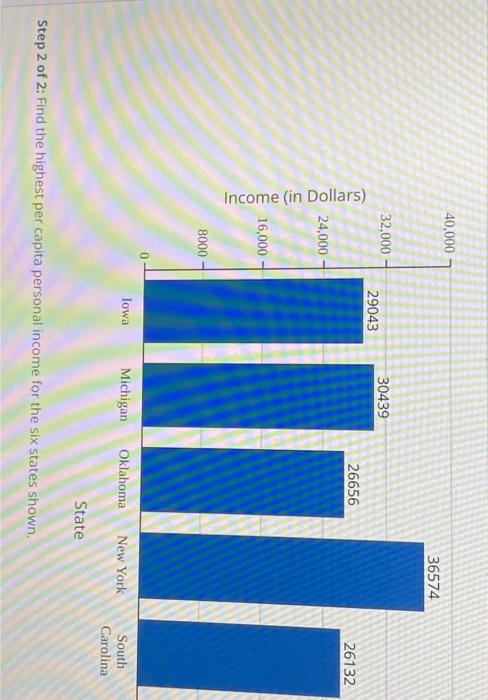 Solved The following bar graph shows the per capita personal | Chegg.com