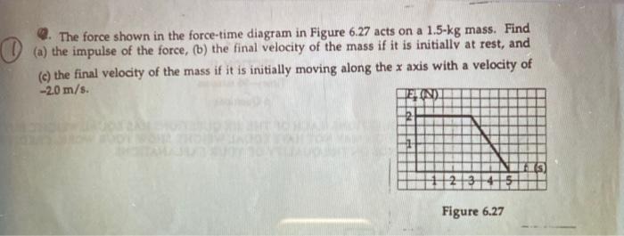 Solved The force shown in the force-time diagram in Figure | Chegg.com