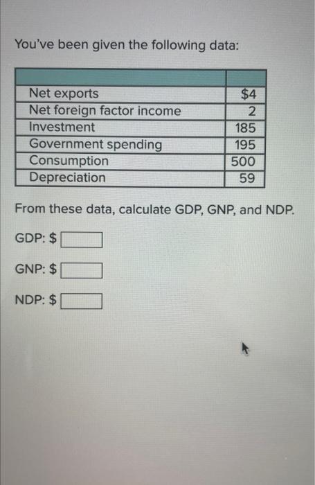 Solved You've been given the following data: Net exports Net | Chegg.com