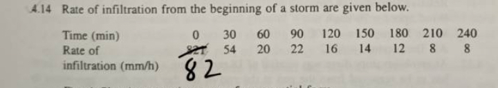Solved 4.14 ﻿Rate of infiltration from the beginning of a | Chegg.com