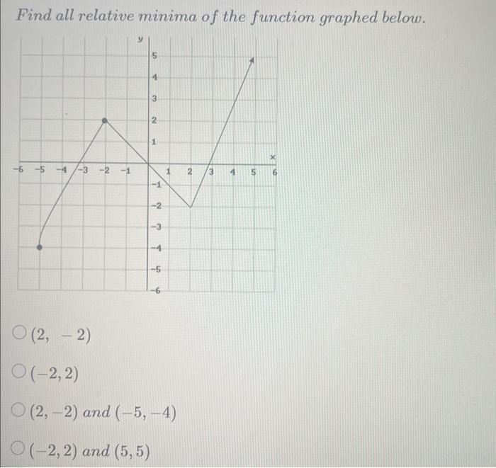 Solved Find all relative minima of the function graphed | Chegg.com