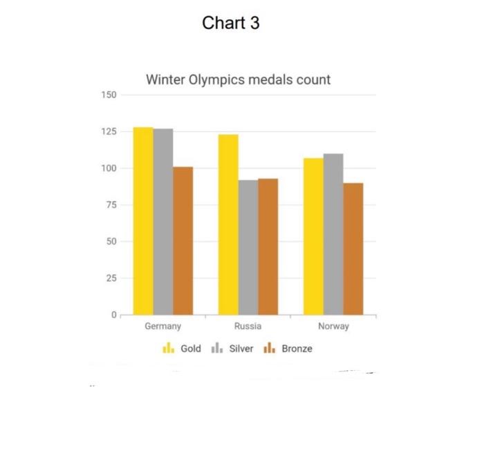 Solved Chart 3 Winter Olympics medals count 150 125 100 75 | Chegg.com