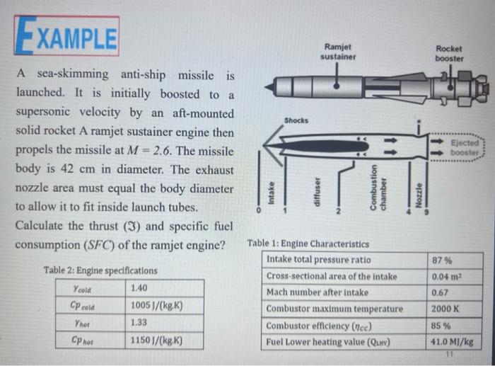 Solved EXAMPLE Ramjet sustainer Rocket booster Shocks | Chegg.com