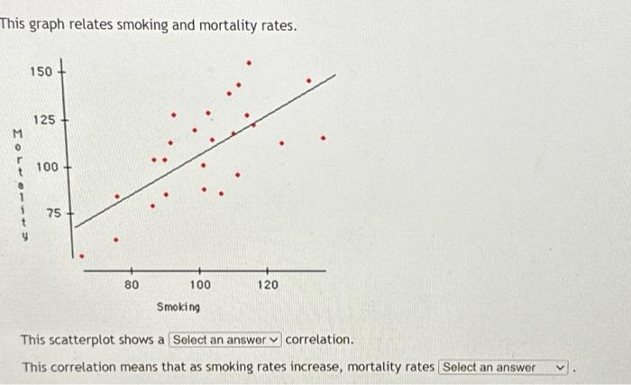 Solved This graph relates smoking and mortality rates. This | Chegg.com