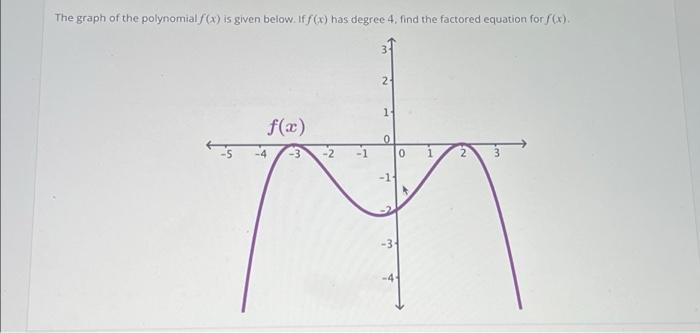 Solved The graph of the polynomial f(x) is given below. If | Chegg.com