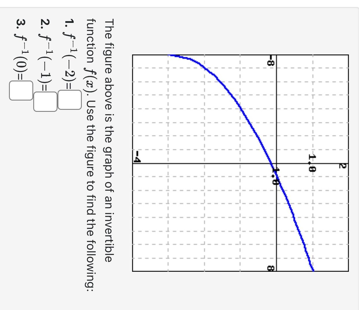 Solved The figure above is the graph of an invertible | Chegg.com