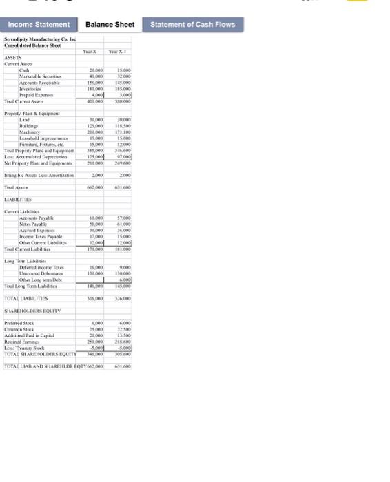 Income Statement Balance Sheet | Statement of Cash | Chegg.com