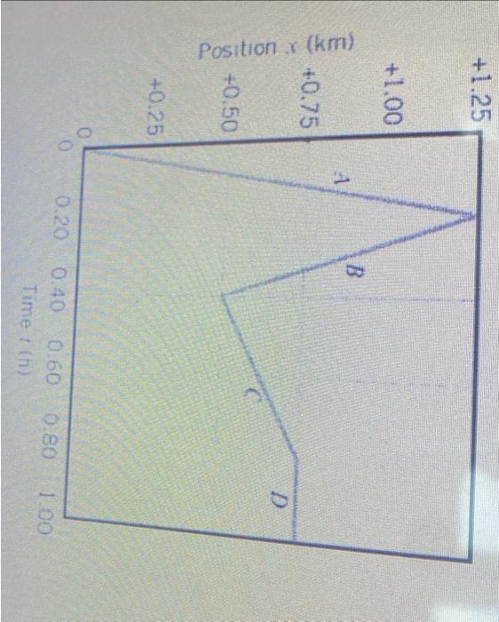 Solved A persob who walks for exercise produces a graph of | Chegg.com