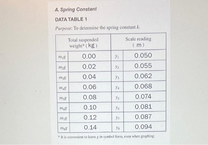 A. Spring Constant DATA TABLE 1 Purpose: To determine | Chegg.com