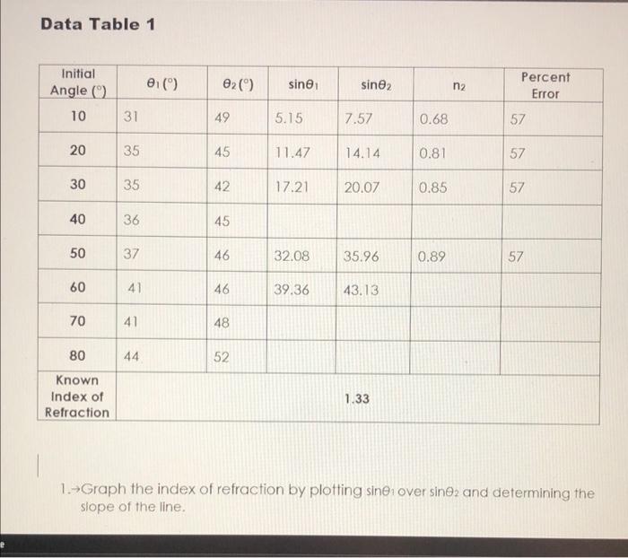 Solved Data Table 1 Refraction 1. → Graph the index of | Chegg.com