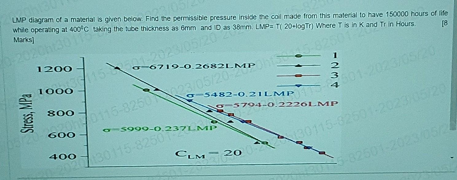 Solved LMP diagram of a material is given below. Find the | Chegg.com