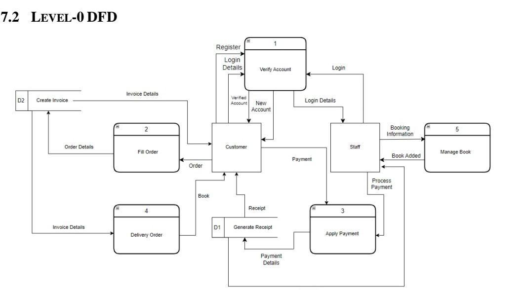 Solved Construct diagram DFD level 1 a)Diagram 1: Verify | Chegg.com