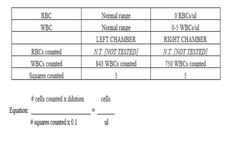 Solved Q1. ﻿Part A) ﻿Based on the formula, determine the WBC | Chegg.com