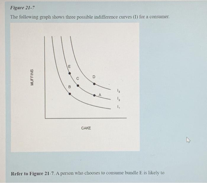 Solved Figure 21-7 The following graph shows three possible | Chegg.com