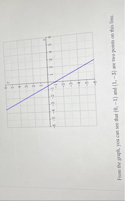 Solved From the graph, you can see that (0,−1) and (1,−3) | Chegg.com