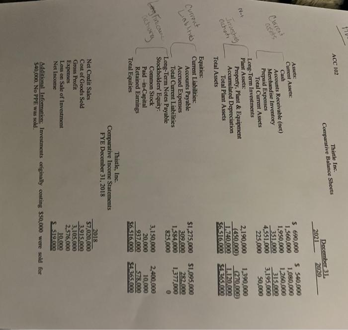 Solved ACC102 Thistle Inc. Comparative Balance Sheets | Chegg.com