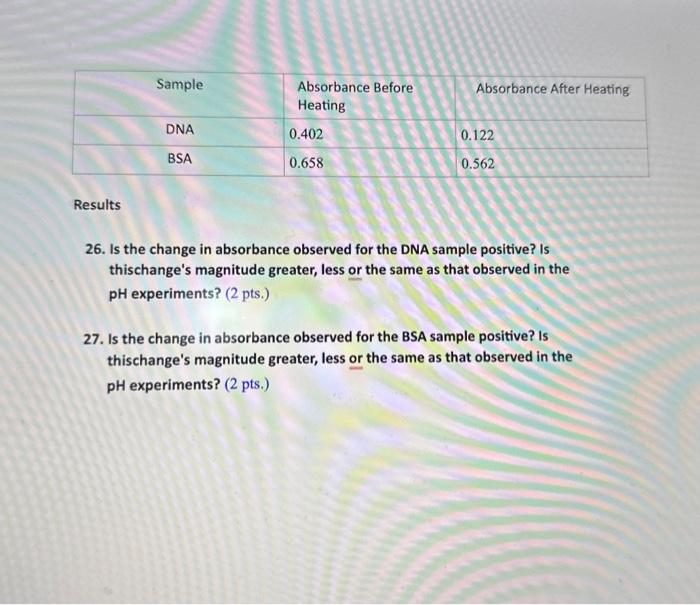 Solved 26. Is the change in absorbance observed for the DNA | Chegg.com