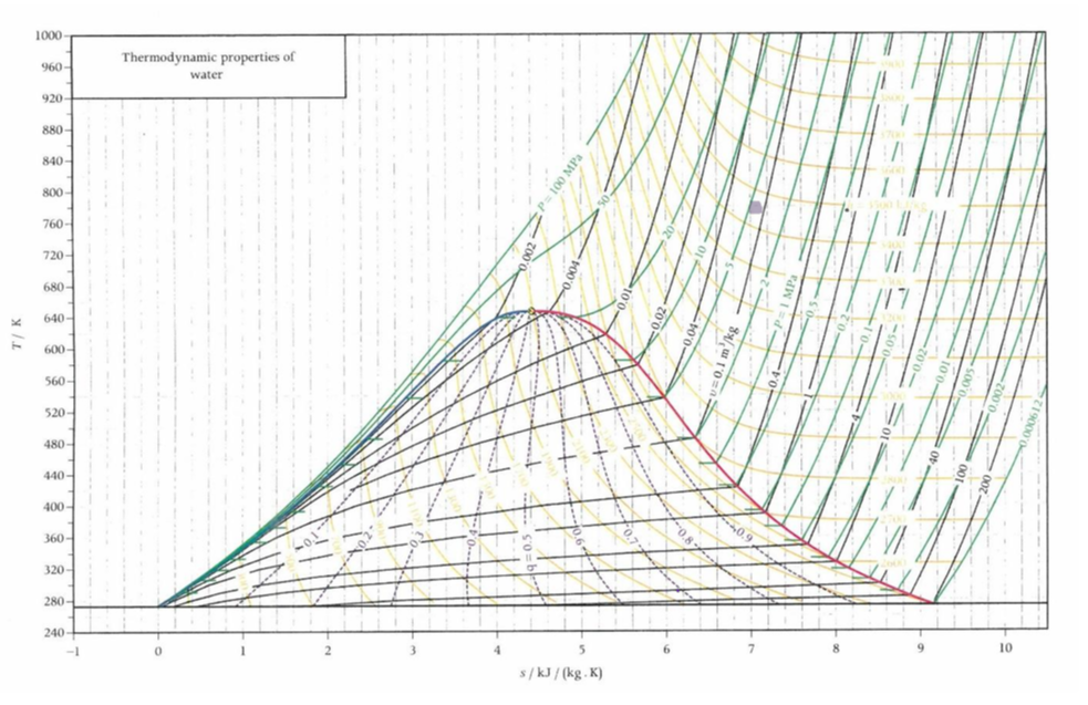 Solved Draw the following on the T-s diagram for water | Chegg.com