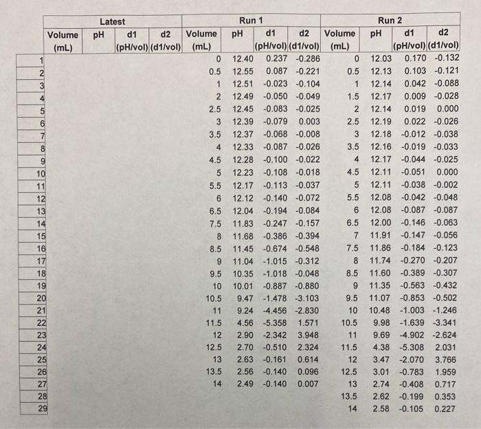 Solved Data Table 1. (0.5) Concentration of HClO.05OM 2. | Chegg.com