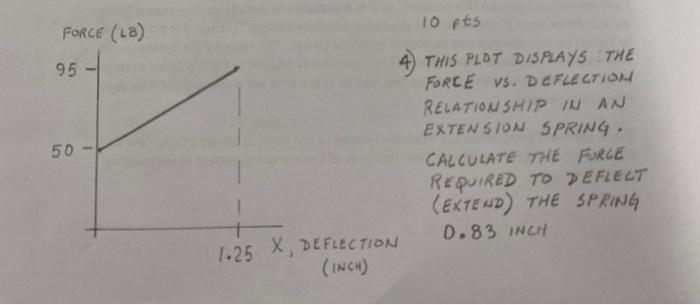 Solved 4) THIS PLOT DISPLAYS THE FORCE VS. DEFLECTION | Chegg.com