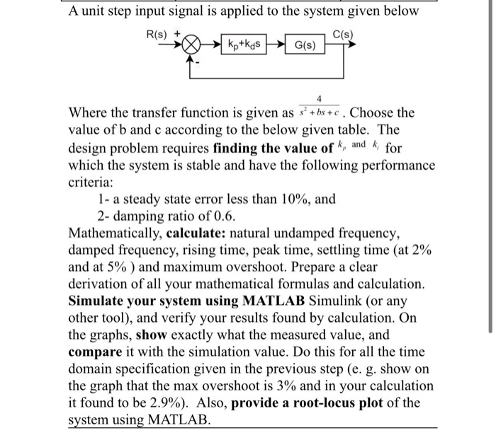 Solved A unit step input signal is applied to the system | Chegg.com