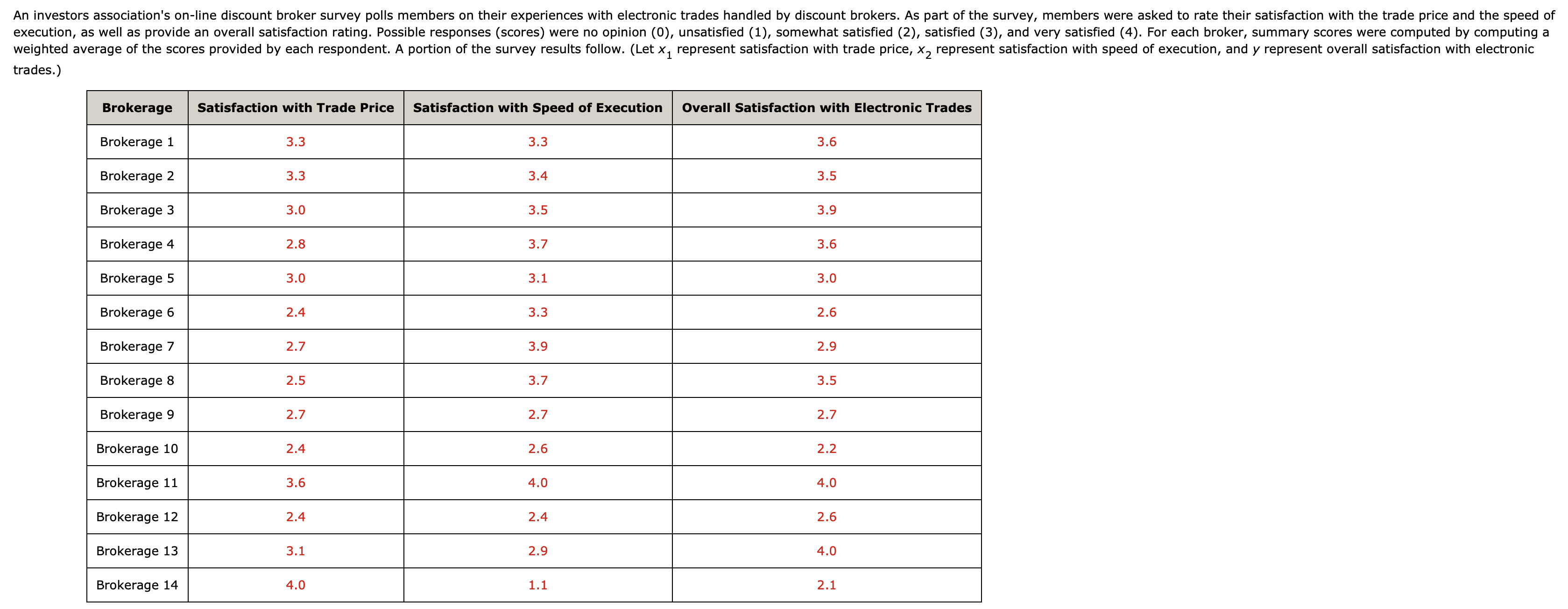 Solved trades.)(a)Develop an estimated regression equation | Chegg.com