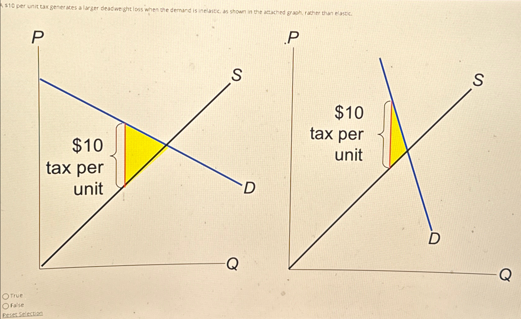 Solved A s10 ﻿per unit tax generates a larger deadweight | Chegg.com