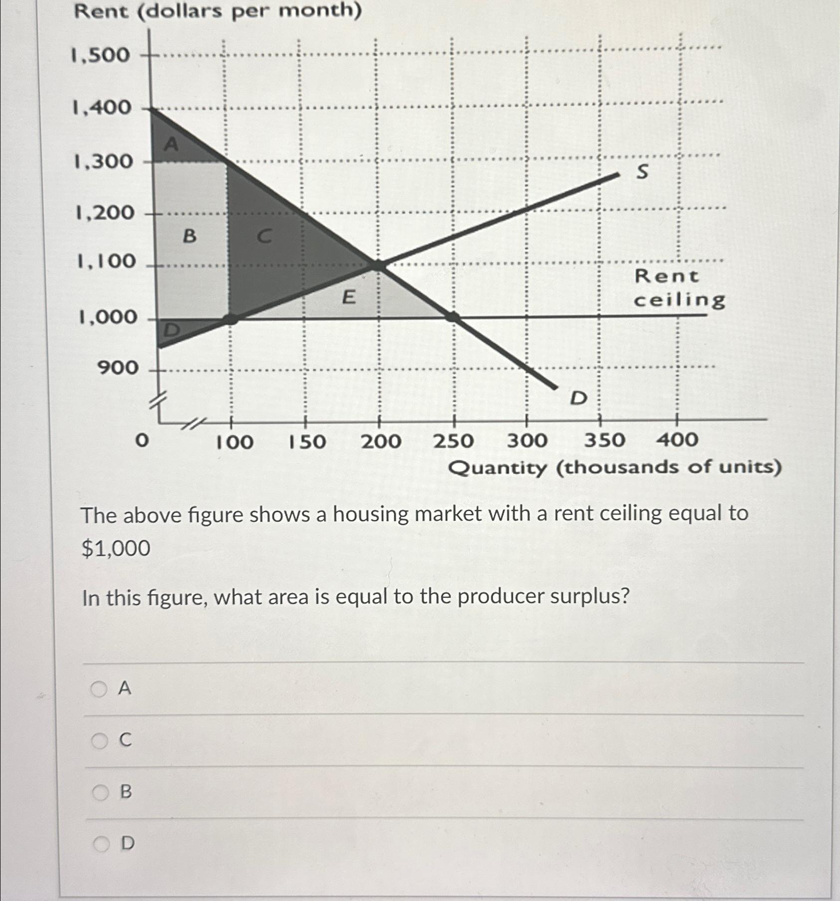 Solved Rent (dollars per month)The above figure shows a | Chegg.com
