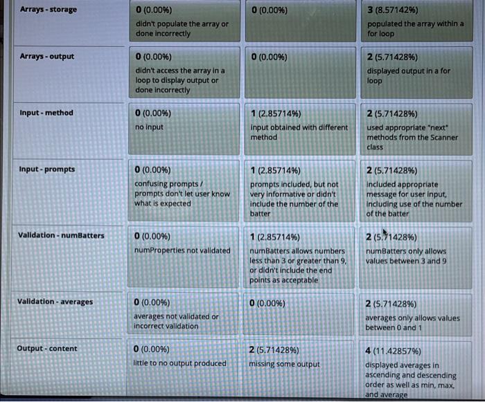 Solved Project 4: Batting Average Sample input and output | Chegg.com