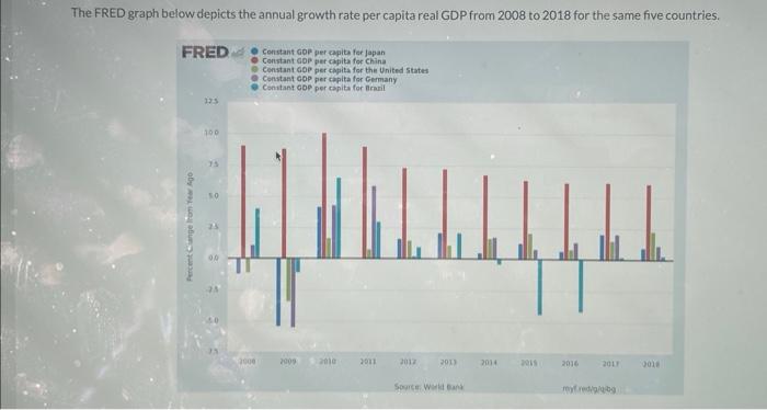 Solved The FRED graph below depicts the annual growth rate | Chegg.com