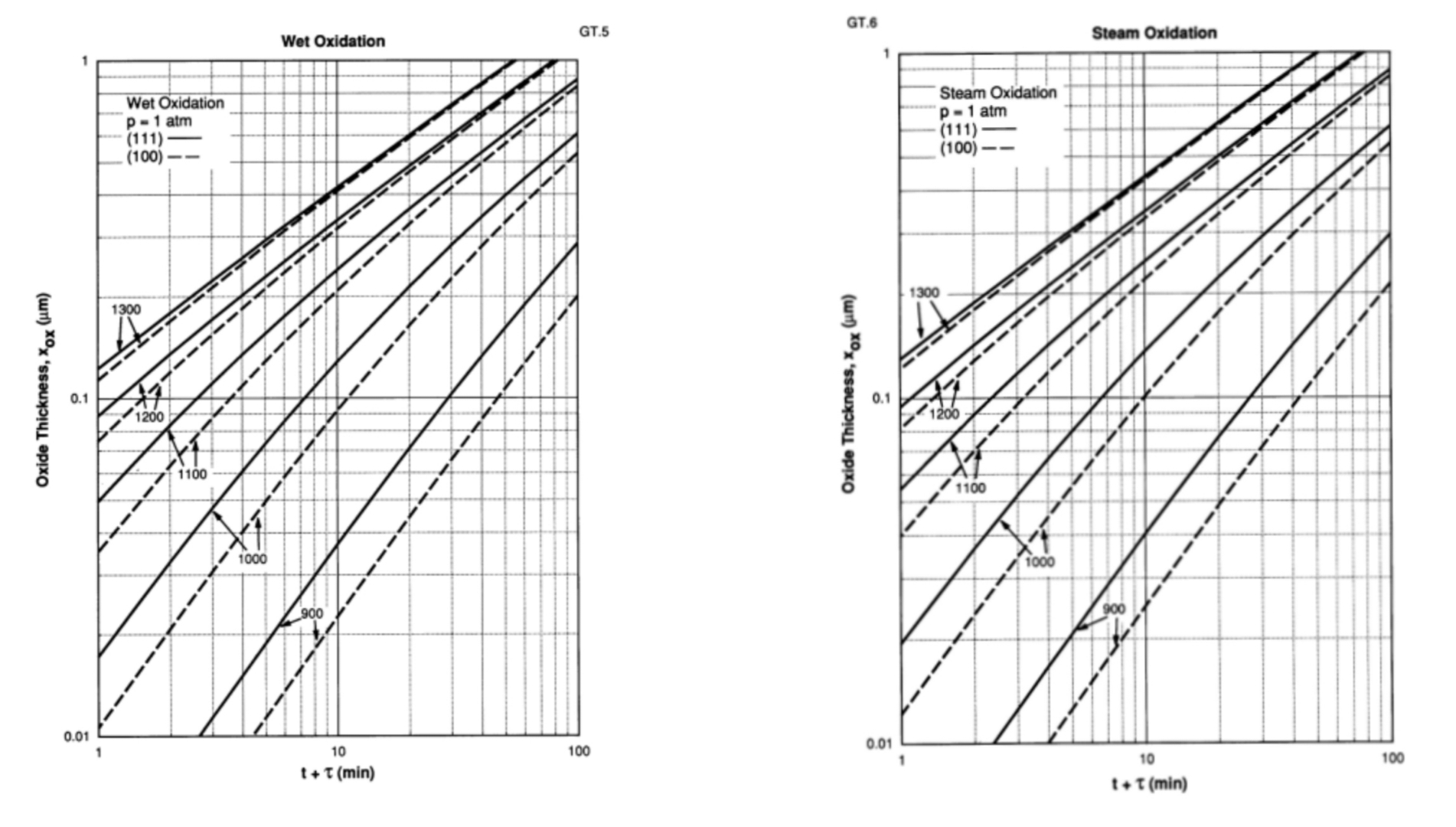 Solved Oxidation - ﻿Using the graph :e. ﻿If you have a clean | Chegg.com