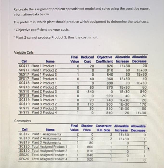 Re-create the assignment problem spreadsheet model | Chegg.com