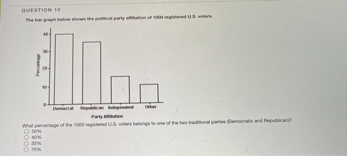 Solved QUESTION 10 The bar graph below shows the political | Chegg.com