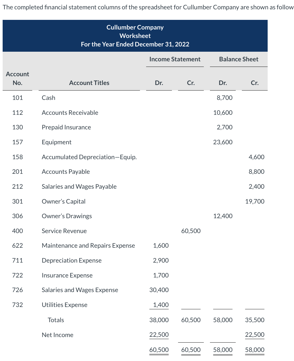 Solved The completed financial statement columns of the | Chegg.com